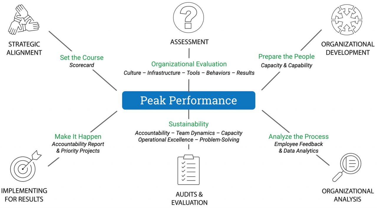 Lean and High Performance Work Teams | The Dorsey Group